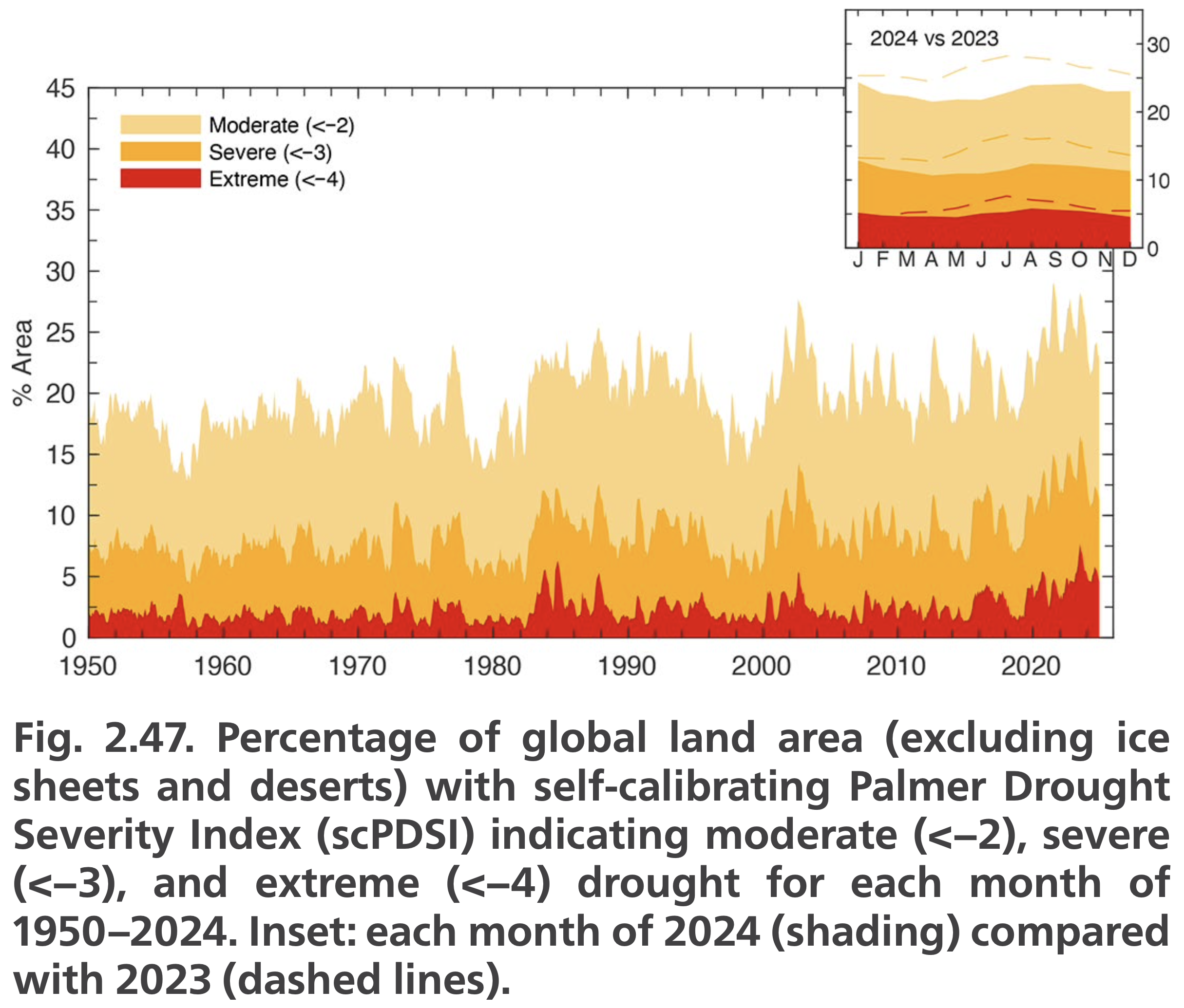 CRU Drought indices