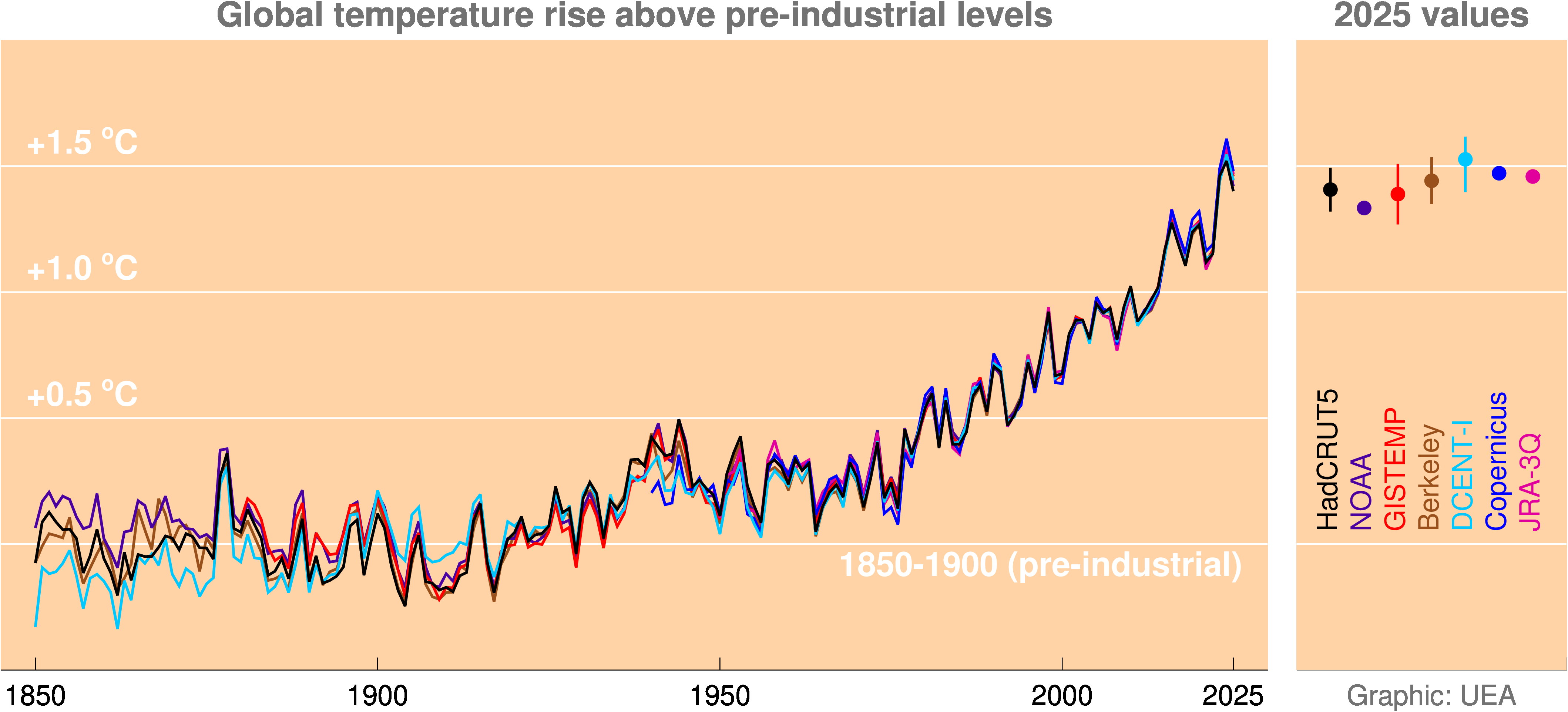 UEA Climatic Research Unit 2025 global temperature report