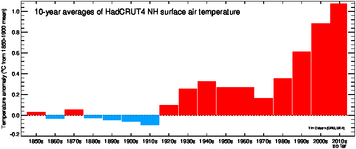 Tim Osborn: HadCRUT4 global temperature graphs